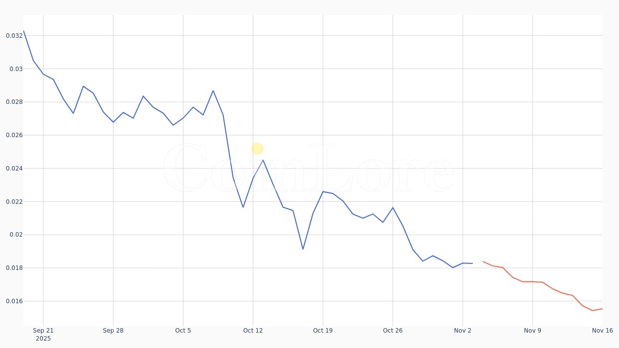 Constellation short-term price prediction