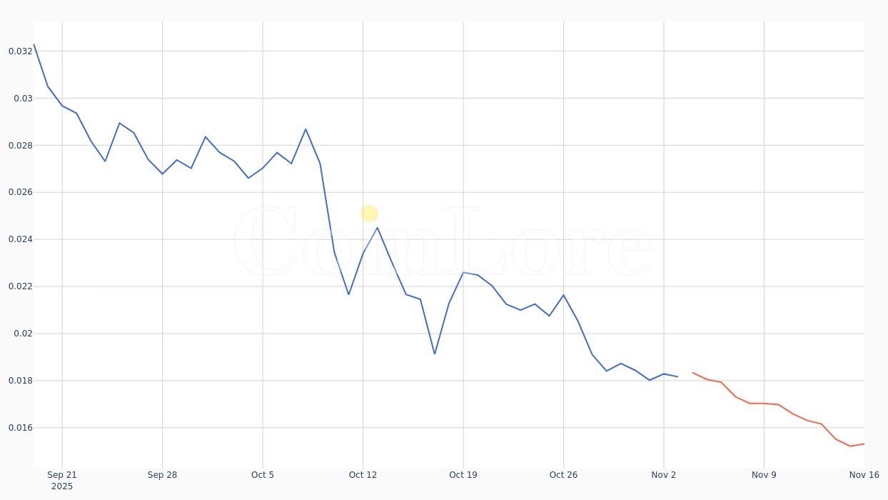 Constellation short-term price prediction