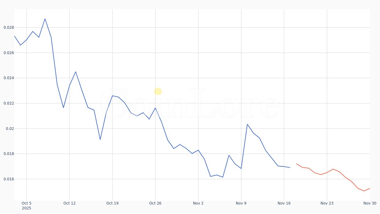 Constellation short-term price prediction