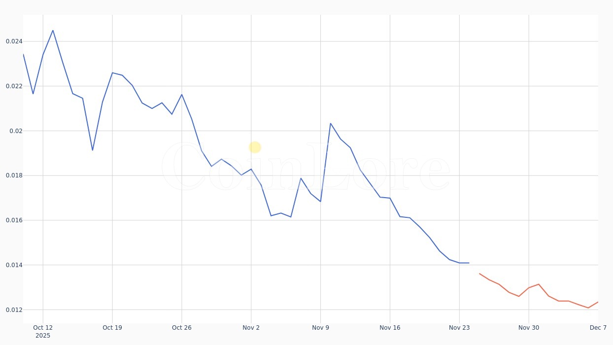Constellation short-term price prediction