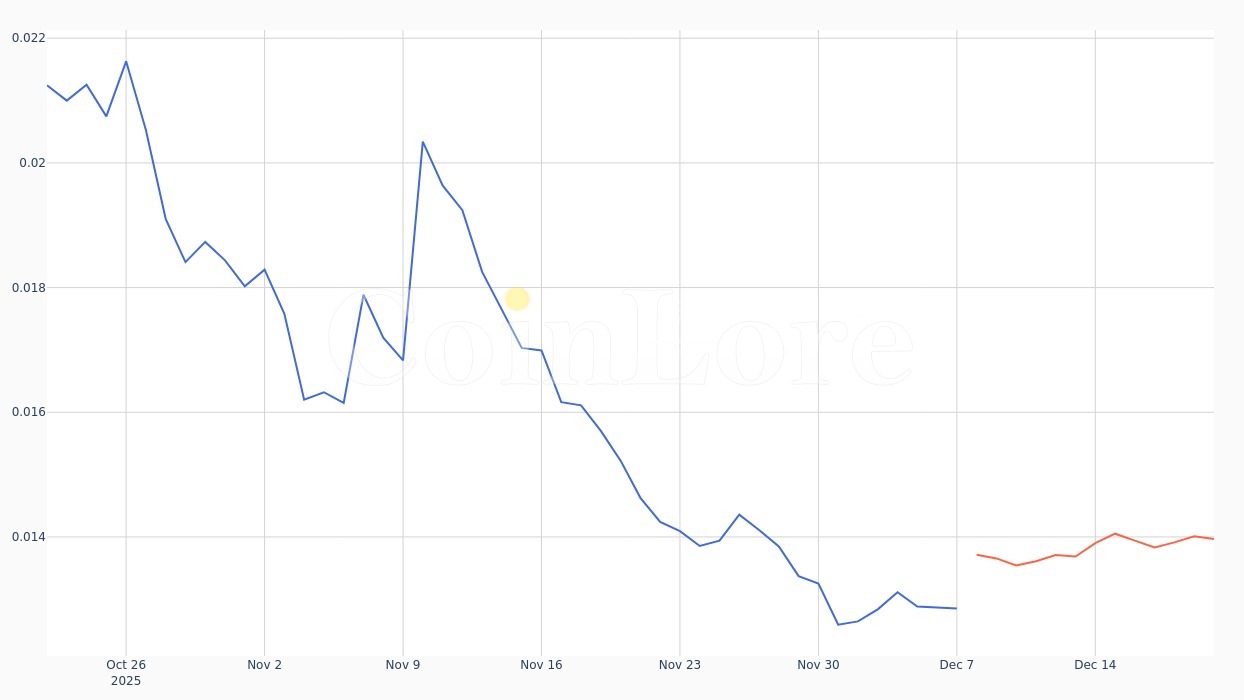 Constellation short-term price prediction