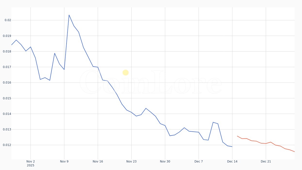 Constellation kurzfristige Kurs prognose