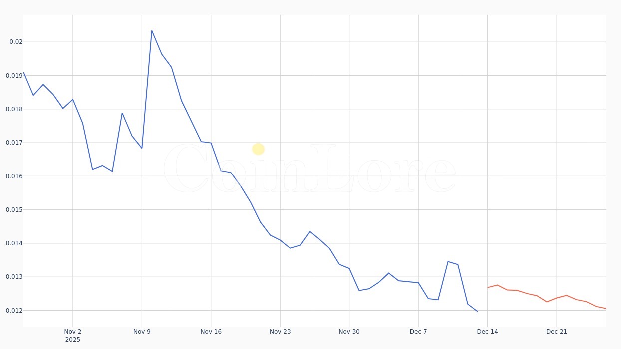 Predicción del precio a corto plazo de Constellation