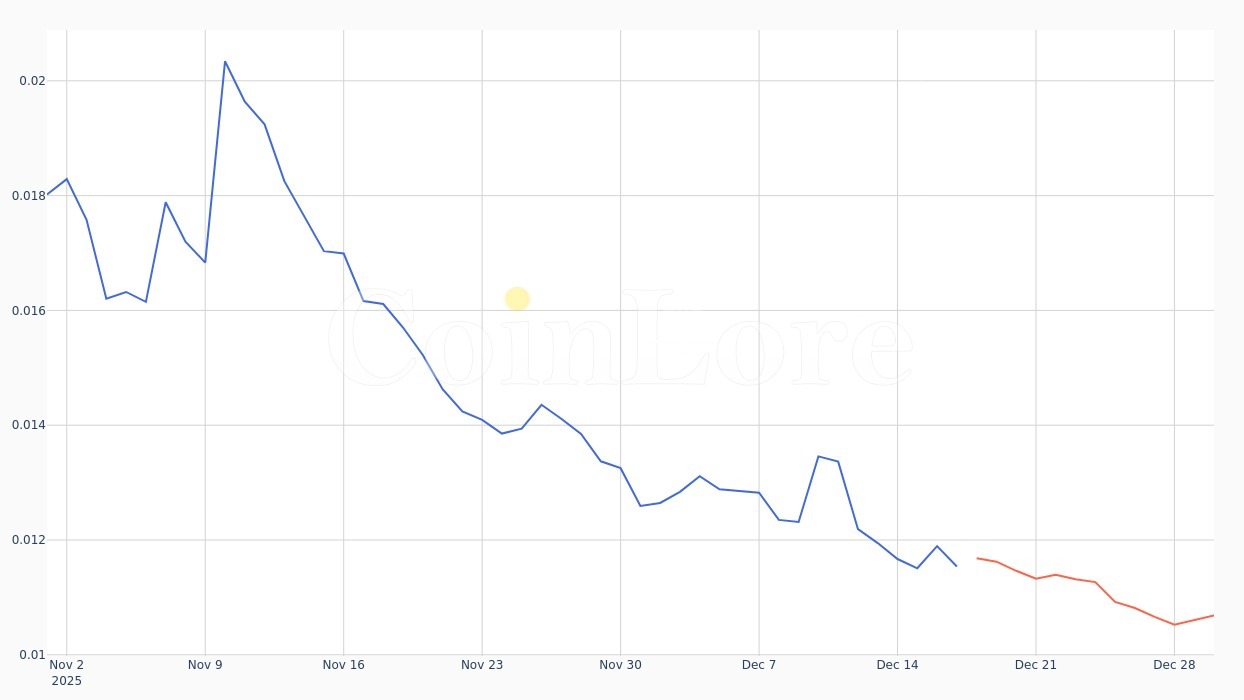 Constellation kısa vadeli fiyat tahmini