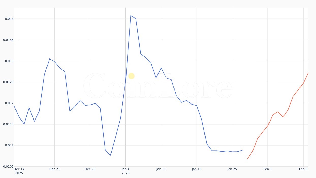 Constellation краткосрочный прогноз курса