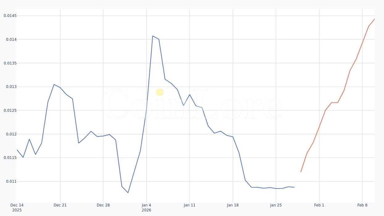 Constellation краткосрочный прогноз курса