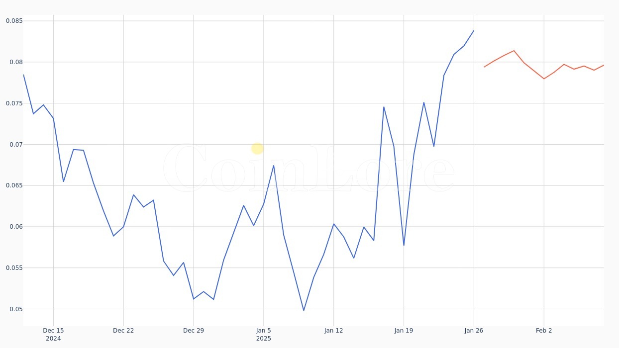Predicción del precio a corto plazo de Constellation