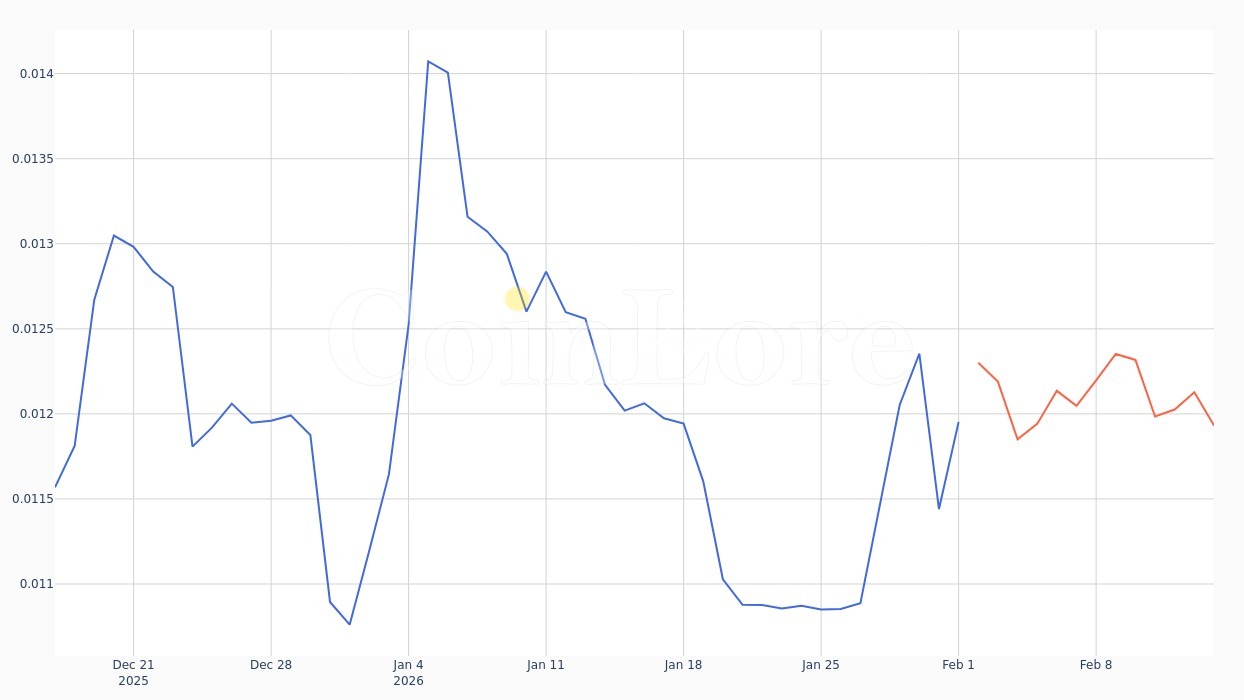 Constellation kısa vadeli fiyat tahmini