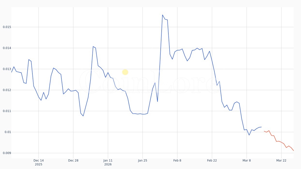 Predicción del precio a corto plazo de Constellation