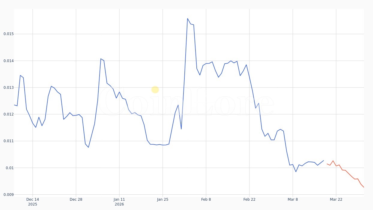Constellation kısa vadeli fiyat tahmini