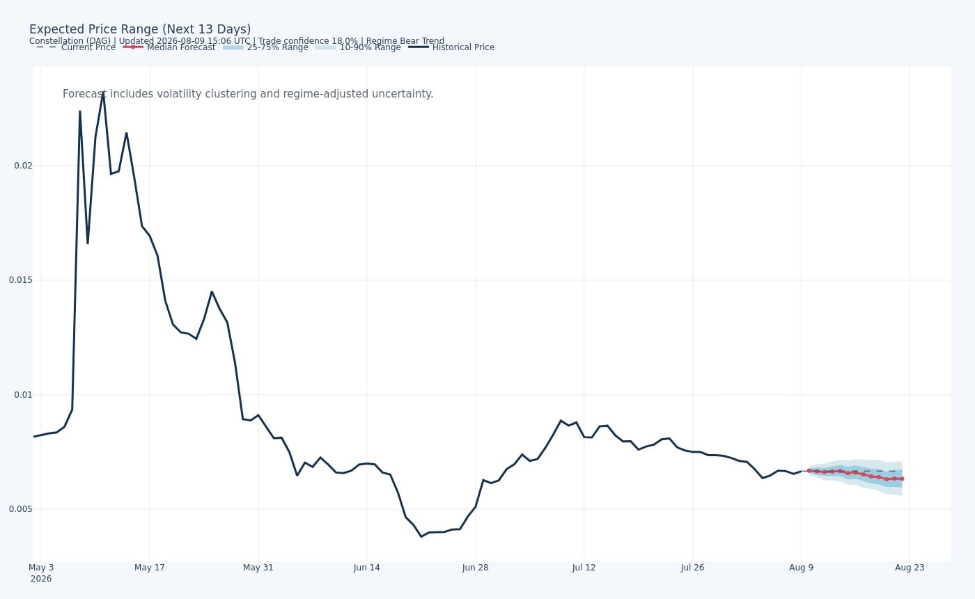 Constellation price forecast next 13 days with confidence range and prediction bands