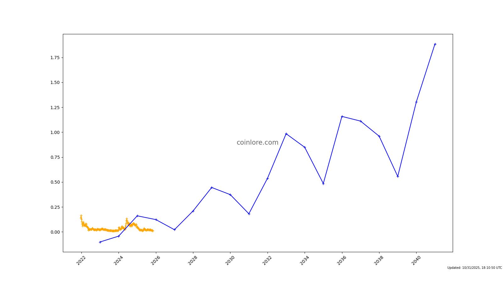 ConstitutionDAO-Kursprognose langfristig