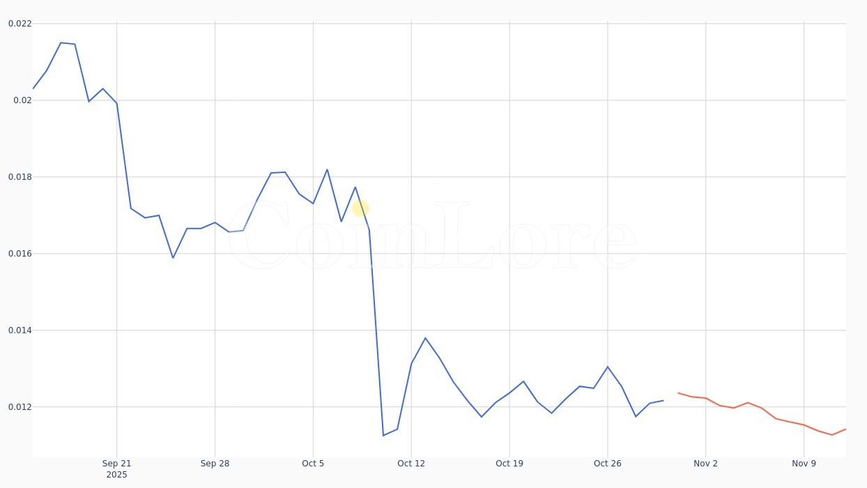 ConstitutionDAO краткосрочный прогноз курса