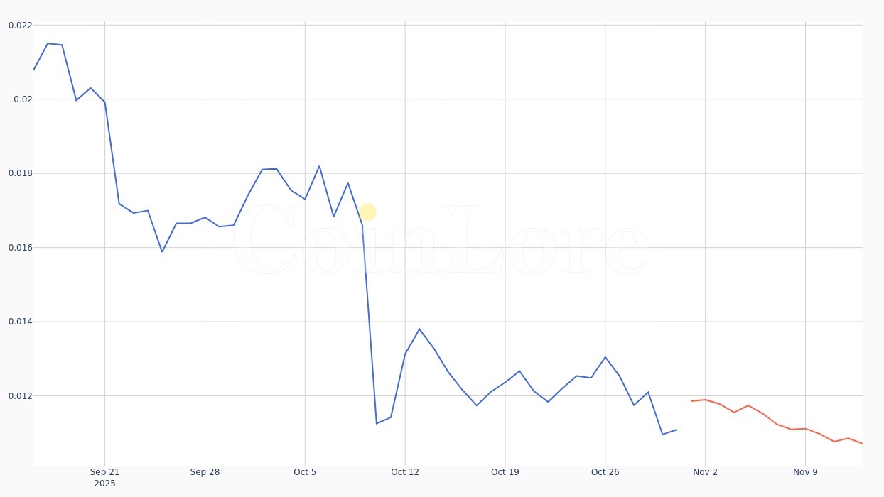 ConstitutionDAO kurzfristige Kurs prognose