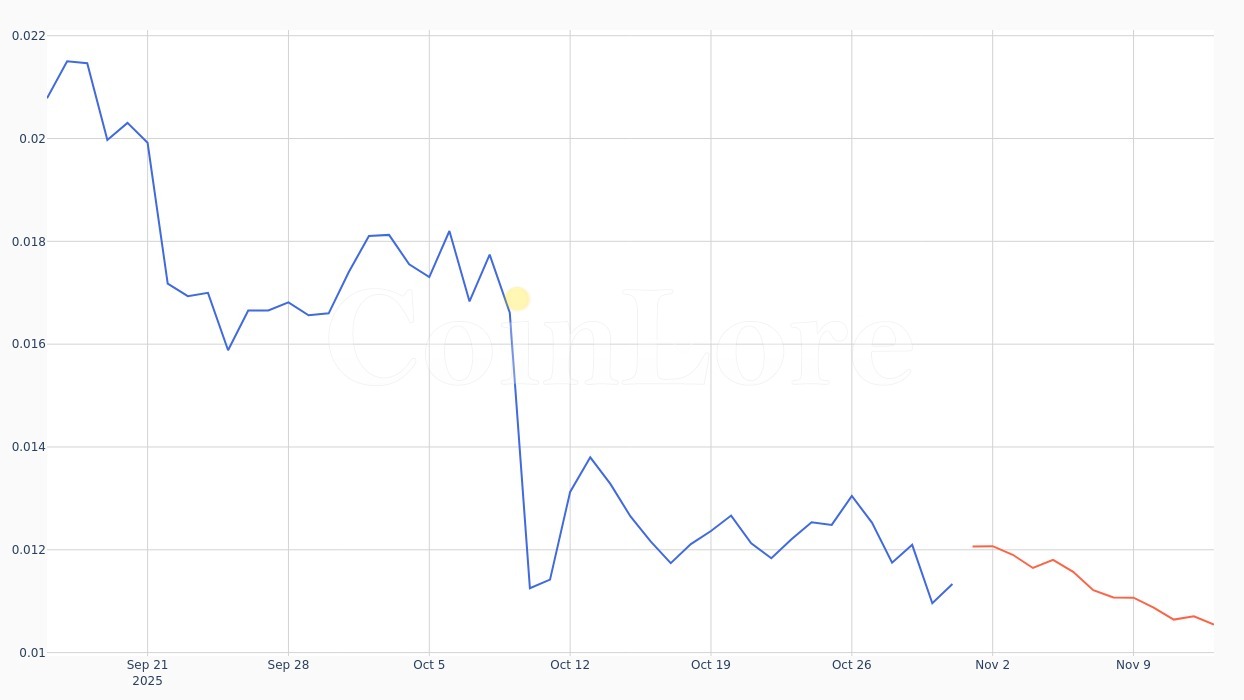 ConstitutionDAO kurzfristige Kurs prognose