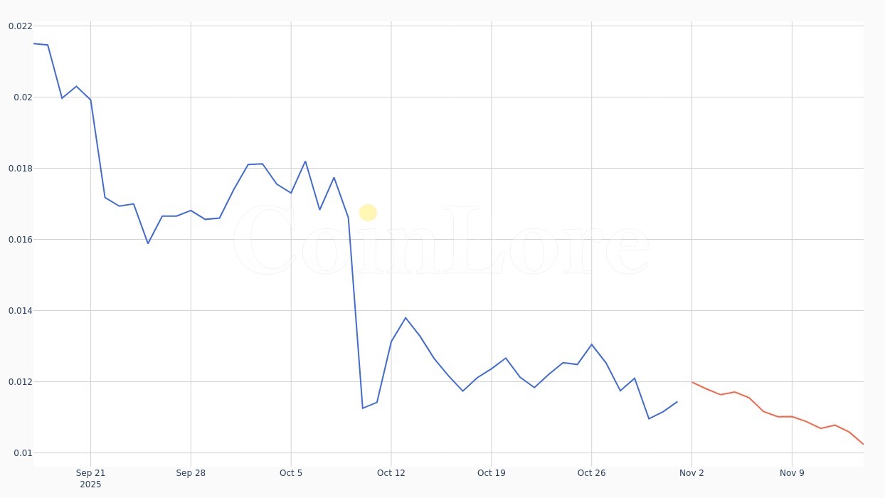 ConstitutionDAO kısa vadeli fiyat tahmini
