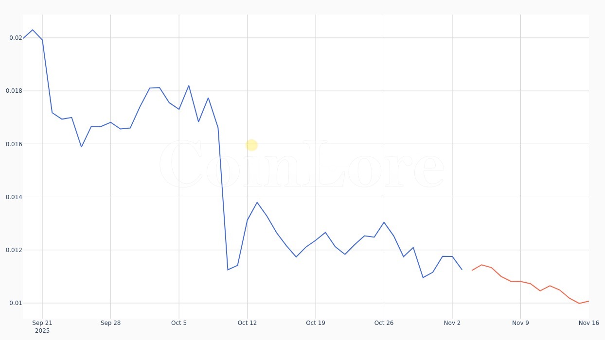 Predicción del precio a corto plazo de ConstitutionDAO