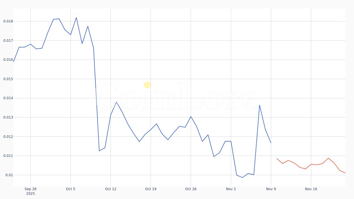 ConstitutionDAO short-term price prediction
