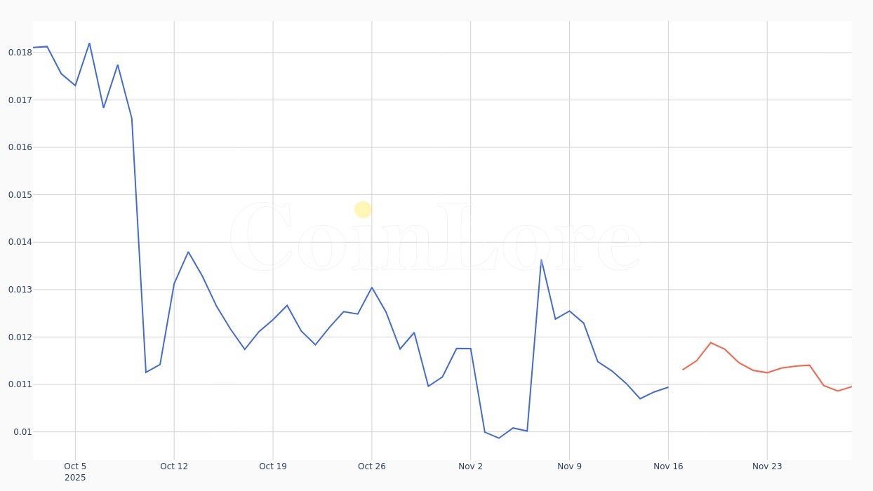 ConstitutionDAO short-term price prediction