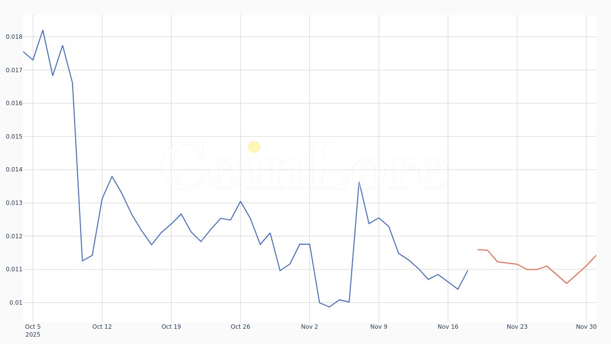 ConstitutionDAO short-term price prediction