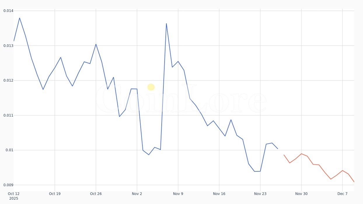 ConstitutionDAO short-term price prediction