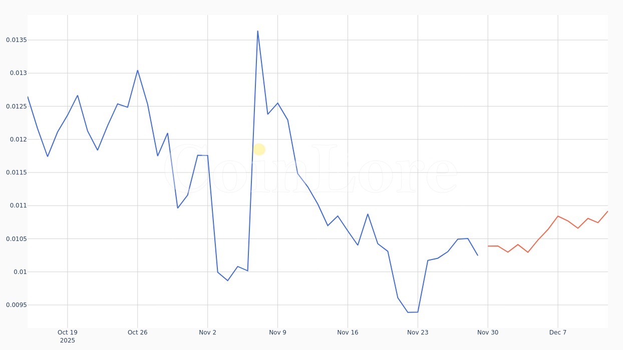 ConstitutionDAO short-term price prediction