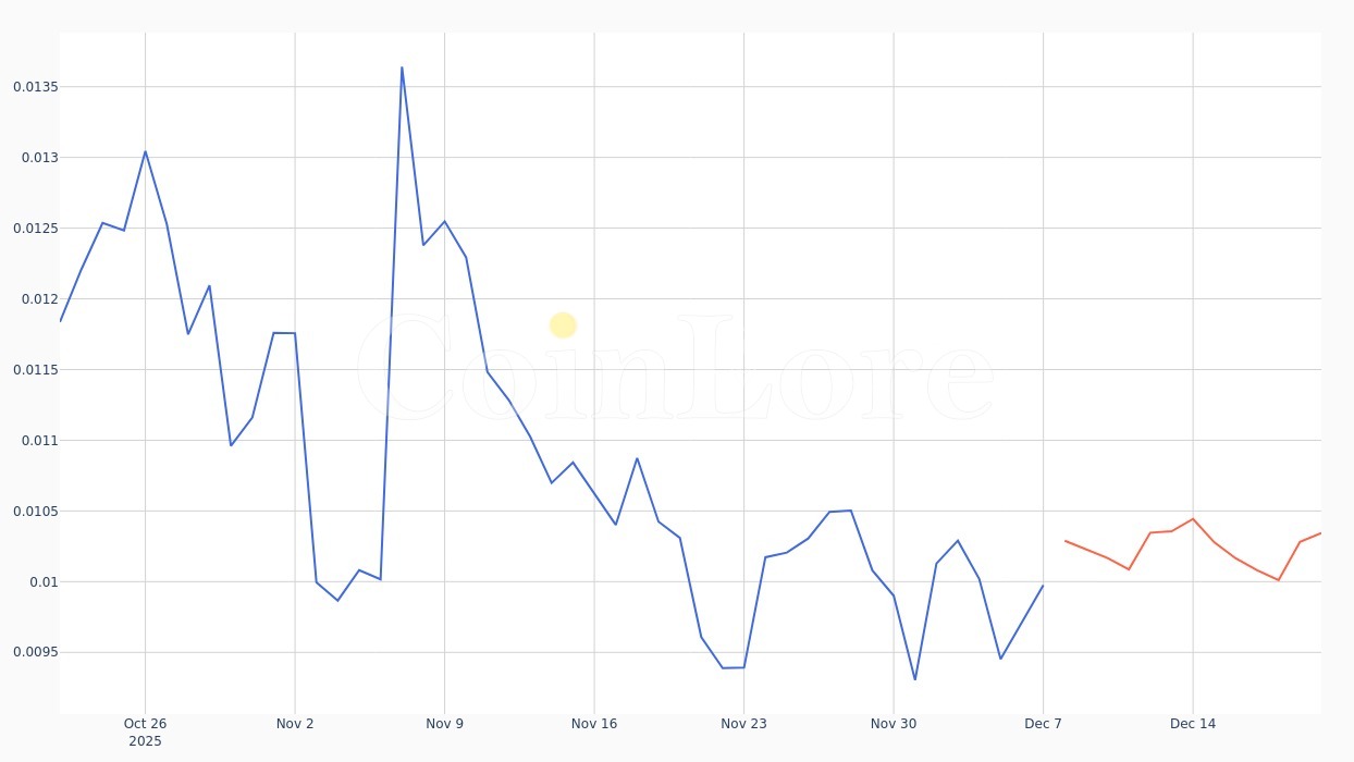 ConstitutionDAO short-term price prediction