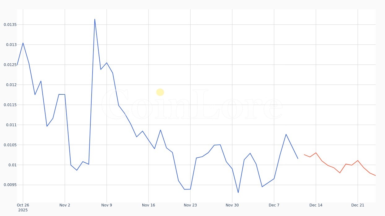 ConstitutionDAO short-term price prediction