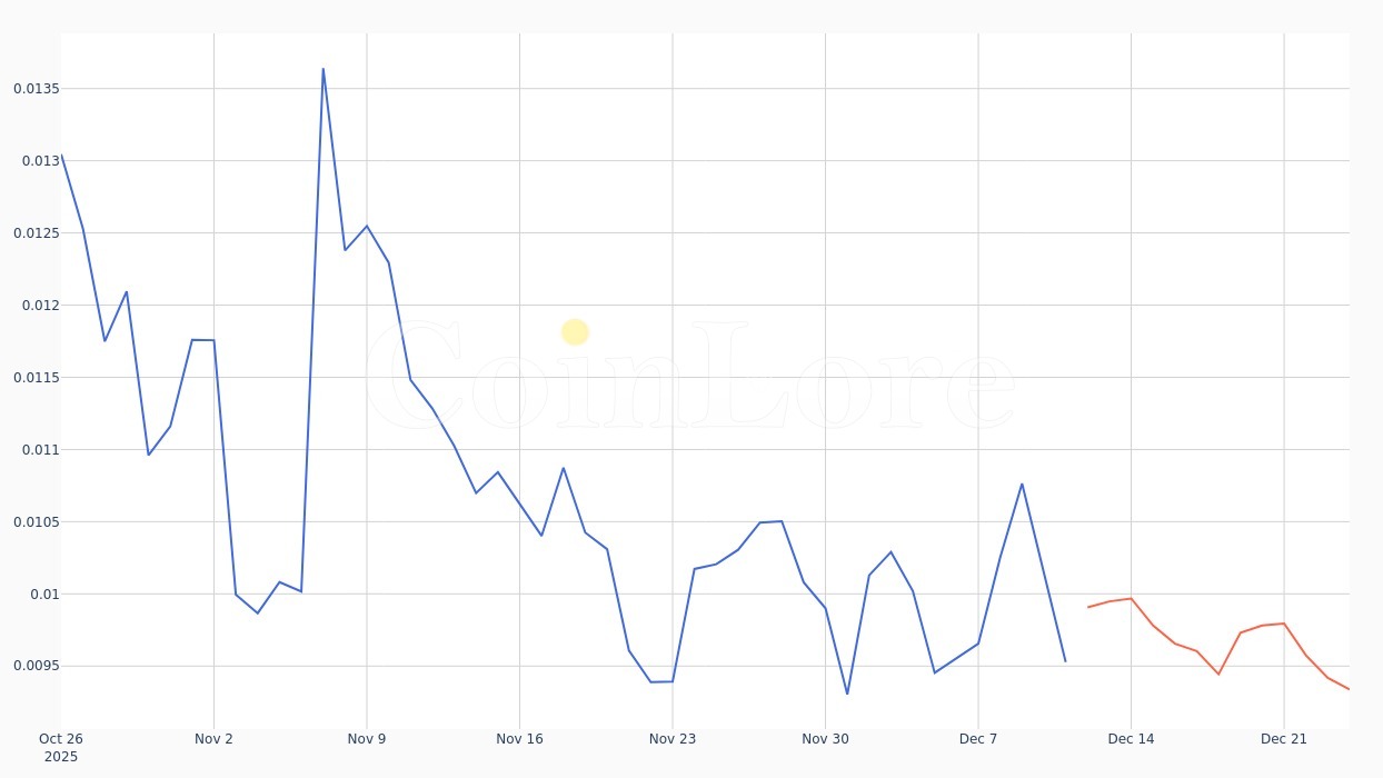 ConstitutionDAO short-term price prediction