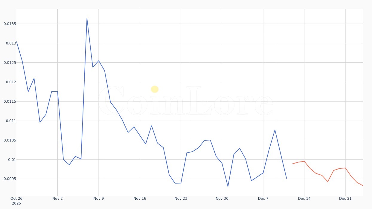 ConstitutionDAO short-term price prediction