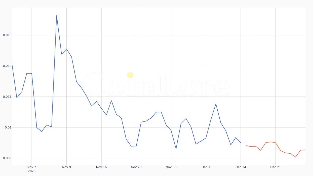 ConstitutionDAO краткосрочный прогноз курса