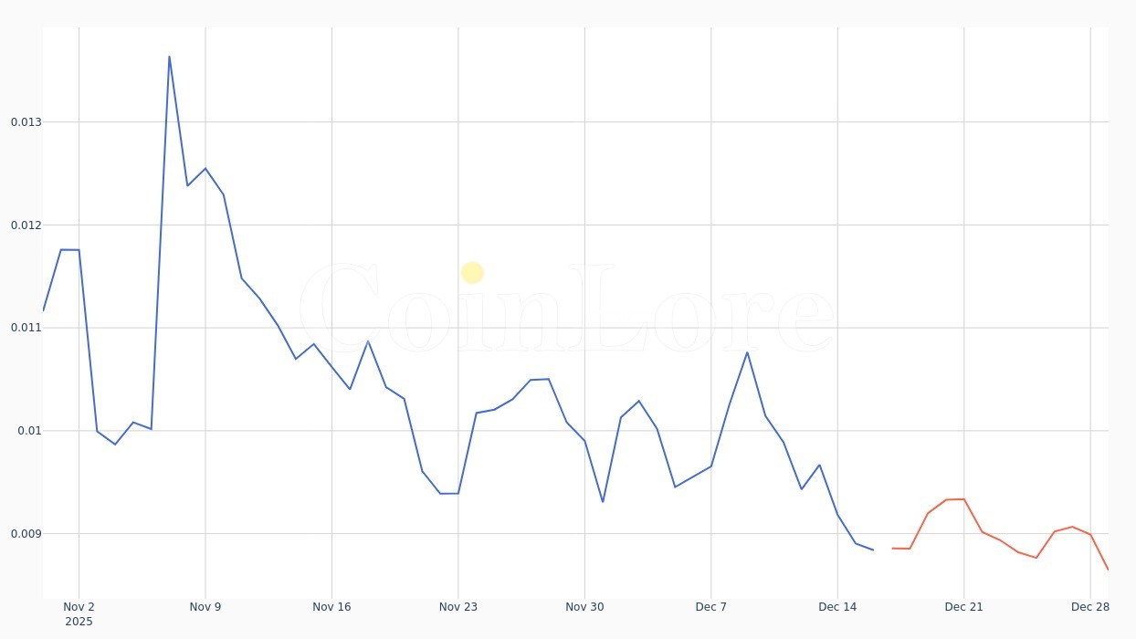 ConstitutionDAO kısa vadeli fiyat tahmini