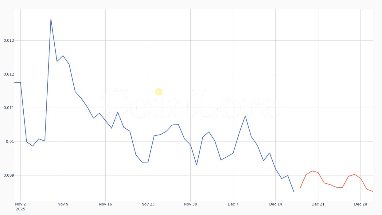 Predicción del precio a corto plazo de ConstitutionDAO