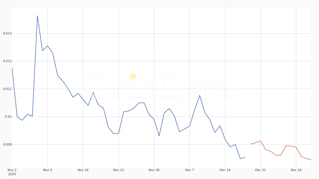 Predicción del precio a corto plazo de ConstitutionDAO