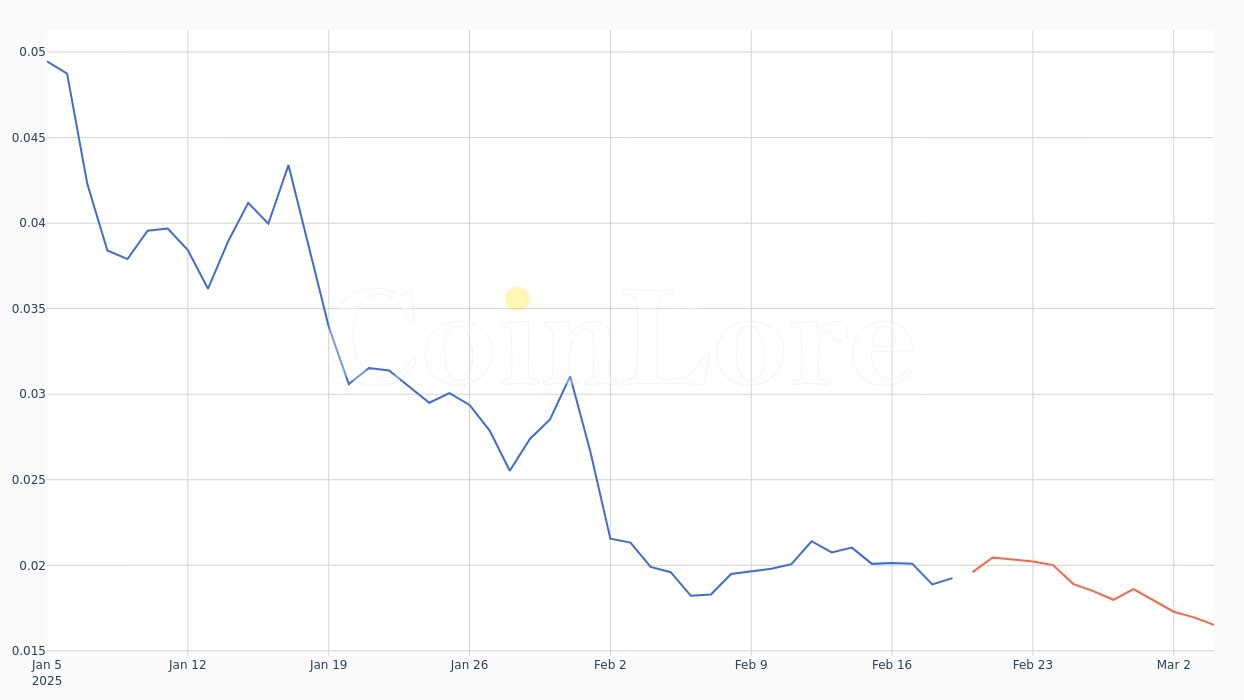 ConstitutionDAO краткосрочный прогноз курса