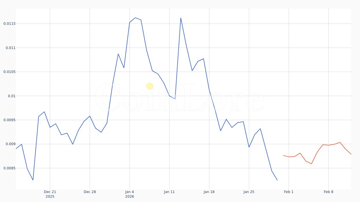ConstitutionDAO kısa vadeli fiyat tahmini