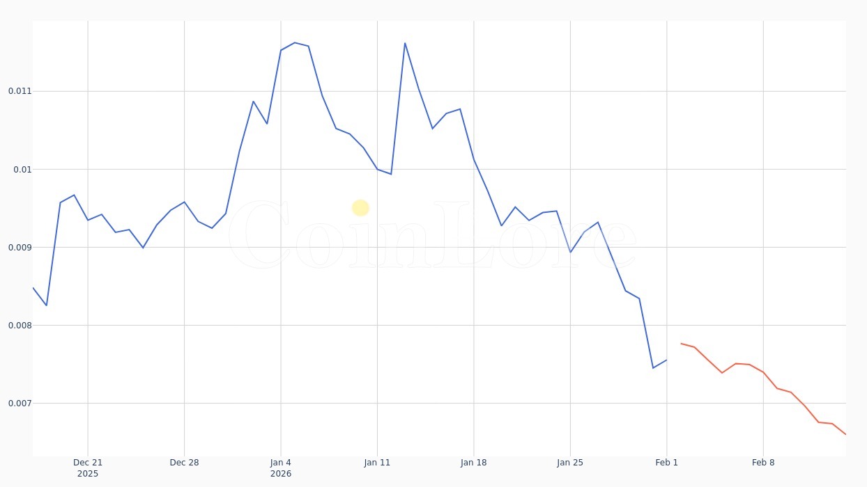 Predicción del precio a corto plazo de ConstitutionDAO