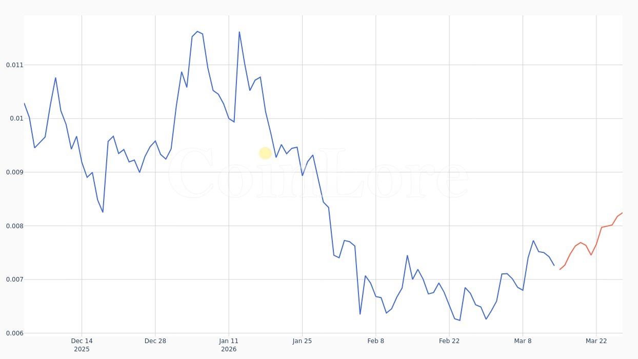 ConstitutionDAO краткосрочный прогноз курса