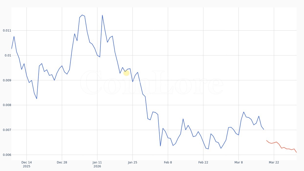 Predicción del precio a corto plazo de ConstitutionDAO