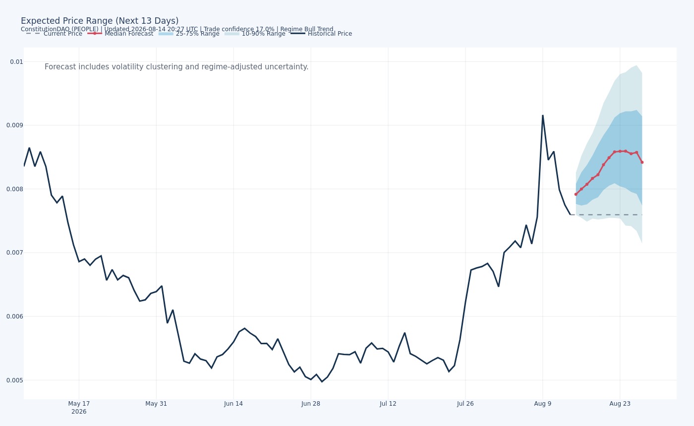 ConstitutionDAO price forecast next 13 days with confidence range and prediction bands