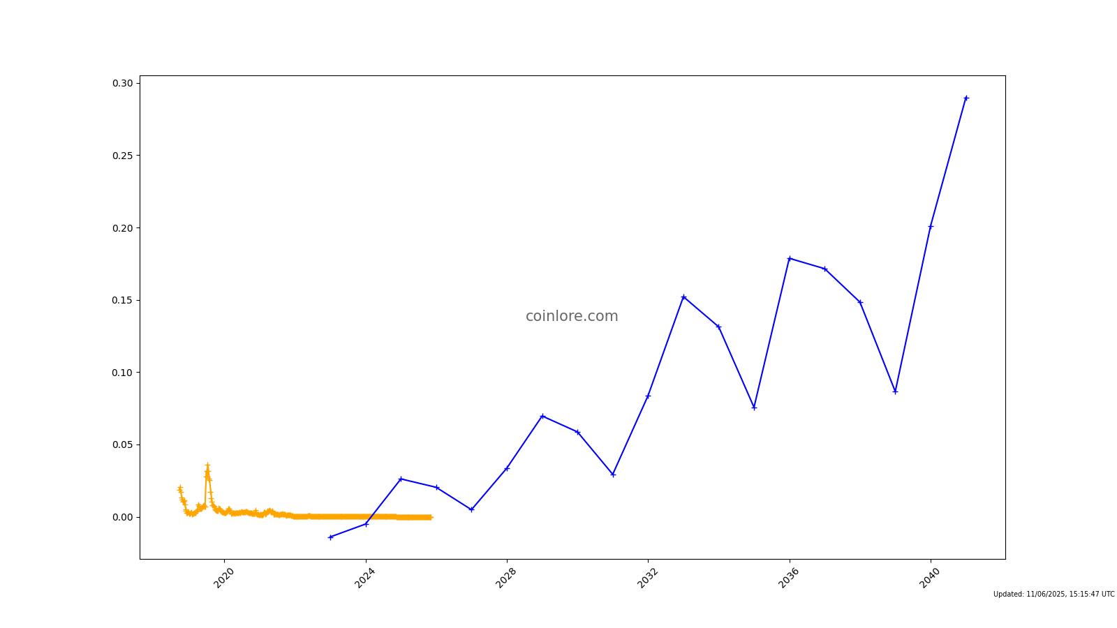 ContentBox price prediction long-term