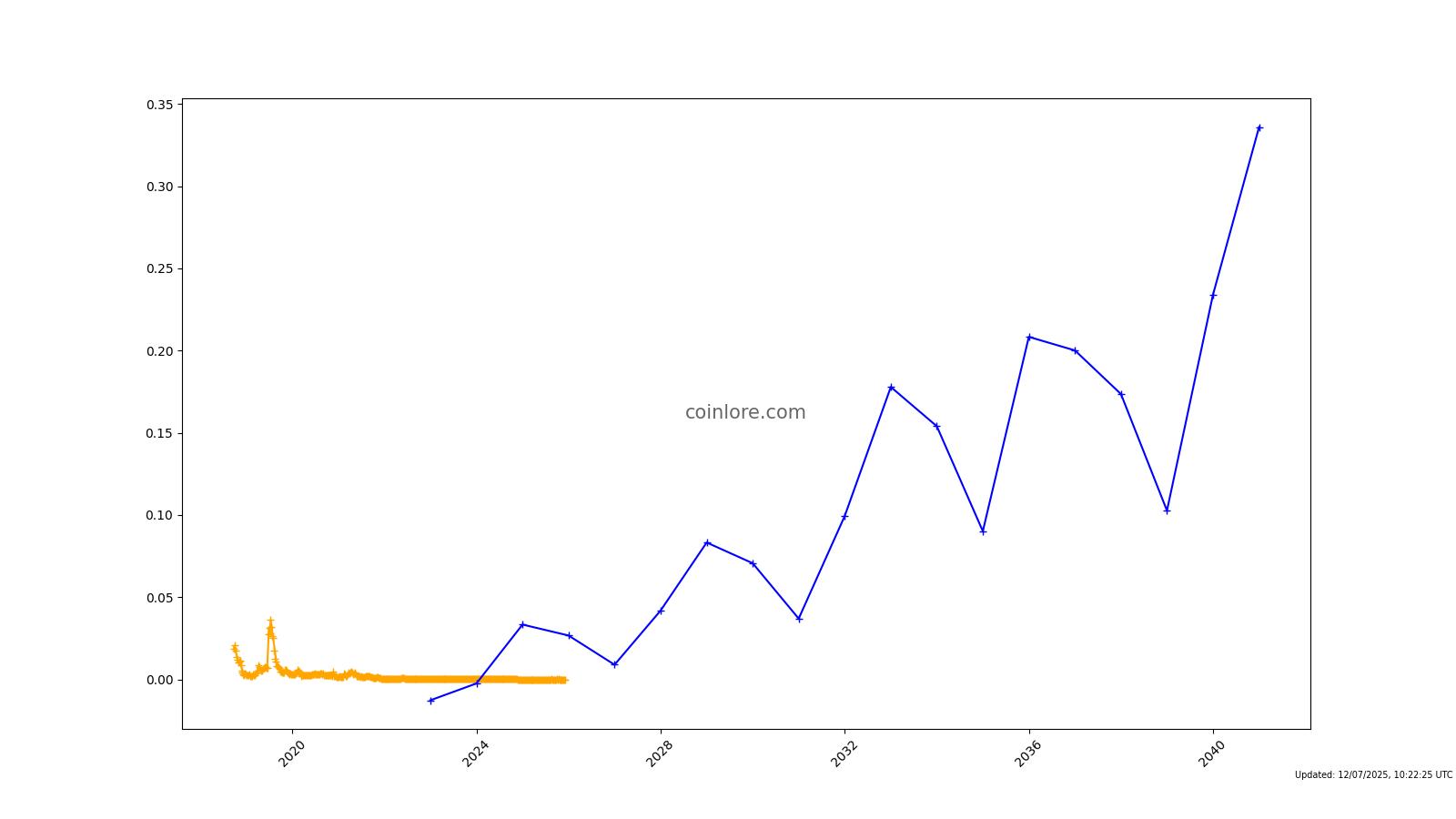 ContentBox price prediction long-term