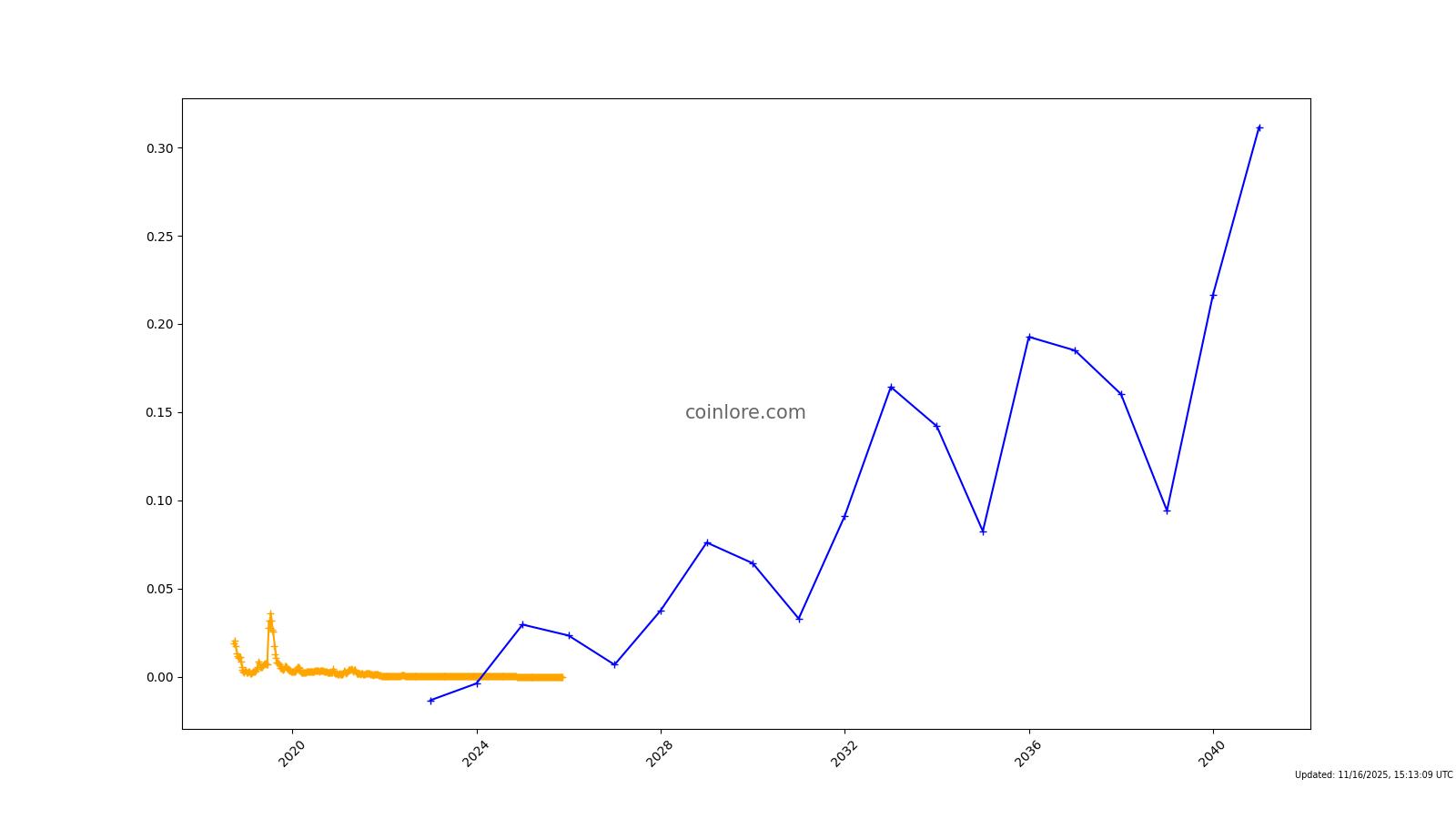 ContentBox price prediction long-term