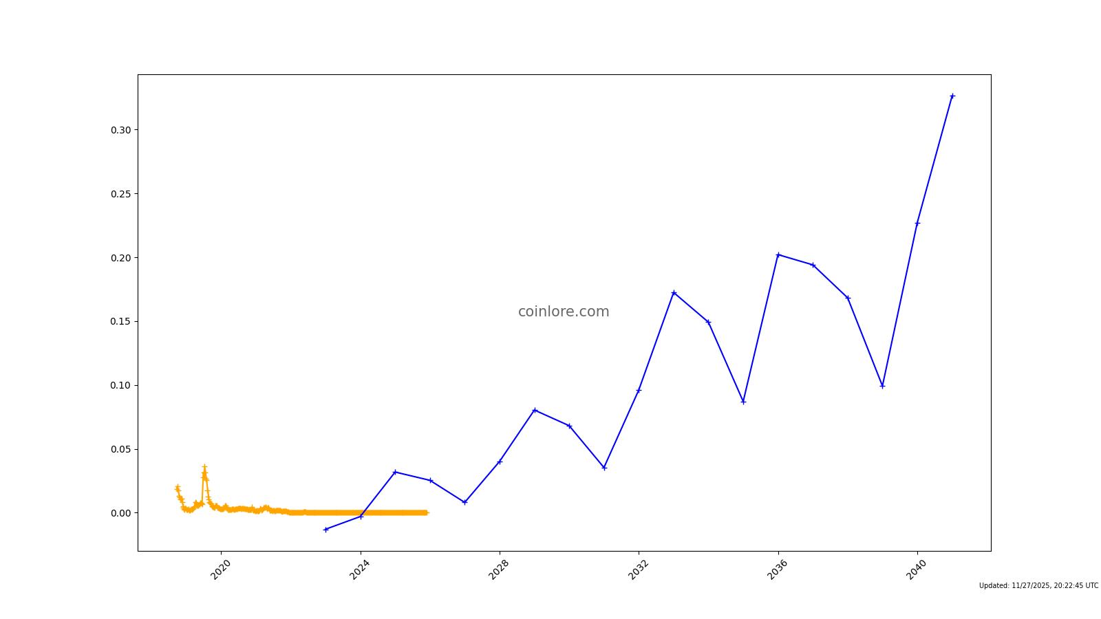 ContentBox price prediction long-term