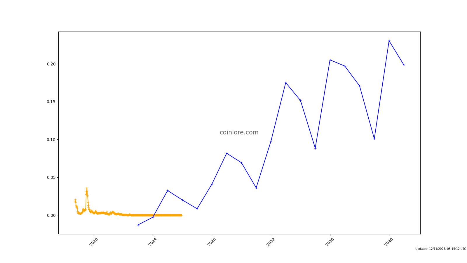 ContentBox price prediction long-term