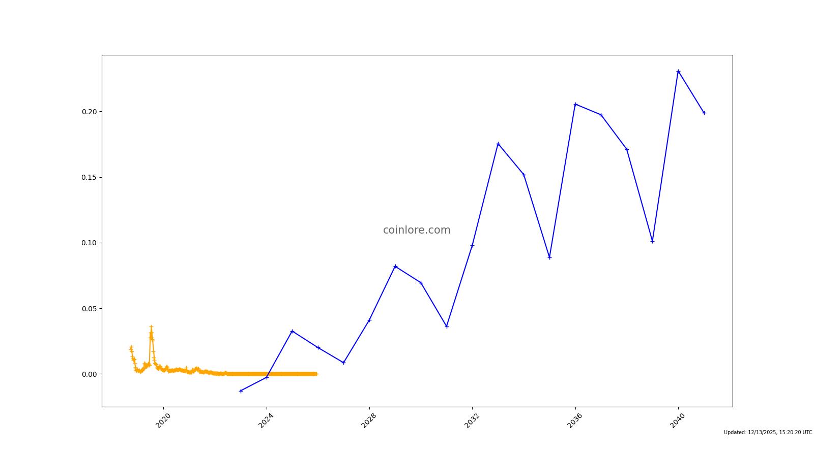 ContentBox price prediction long-term