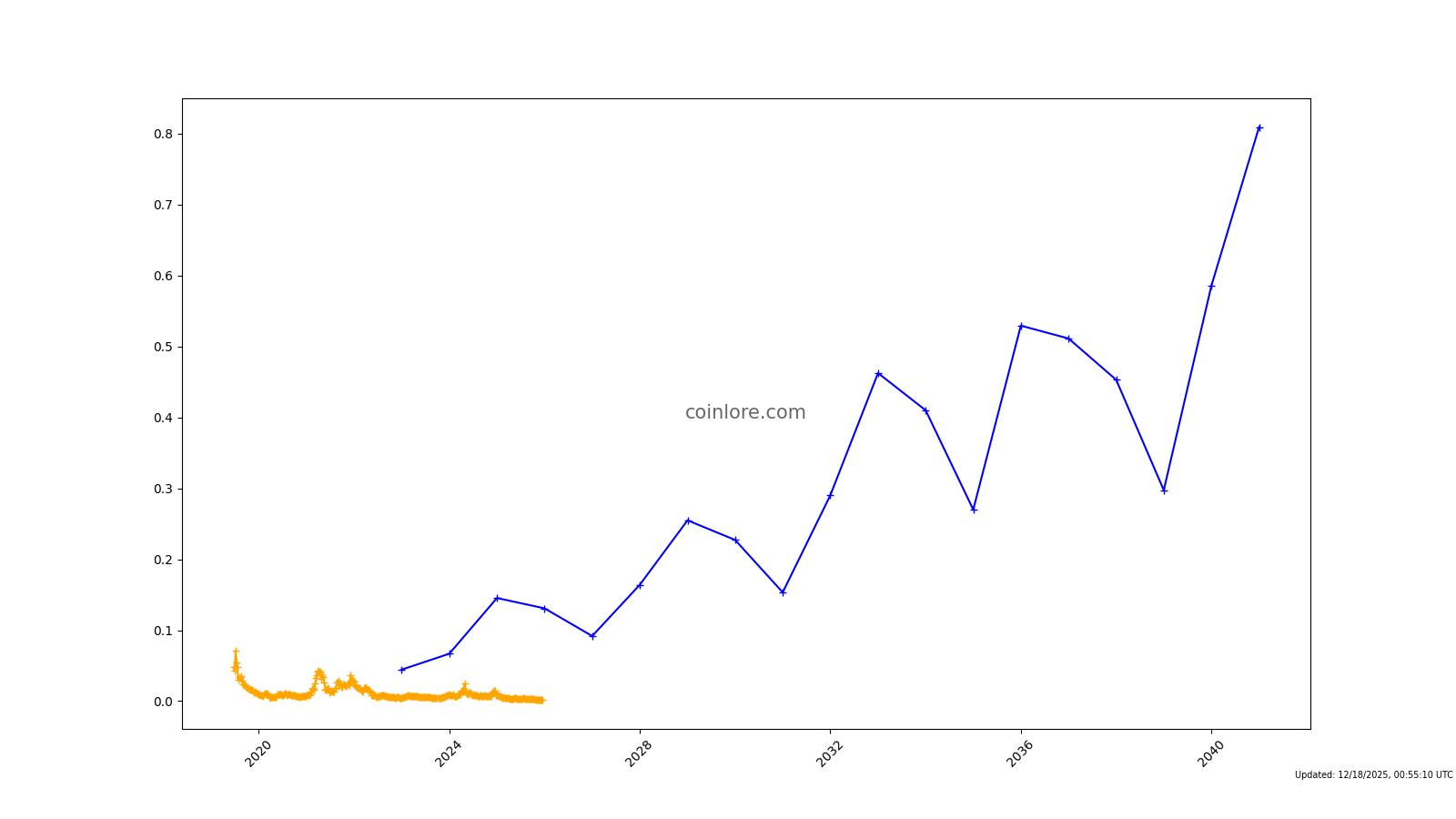 Predicción del precio de Contentos a largo plazo