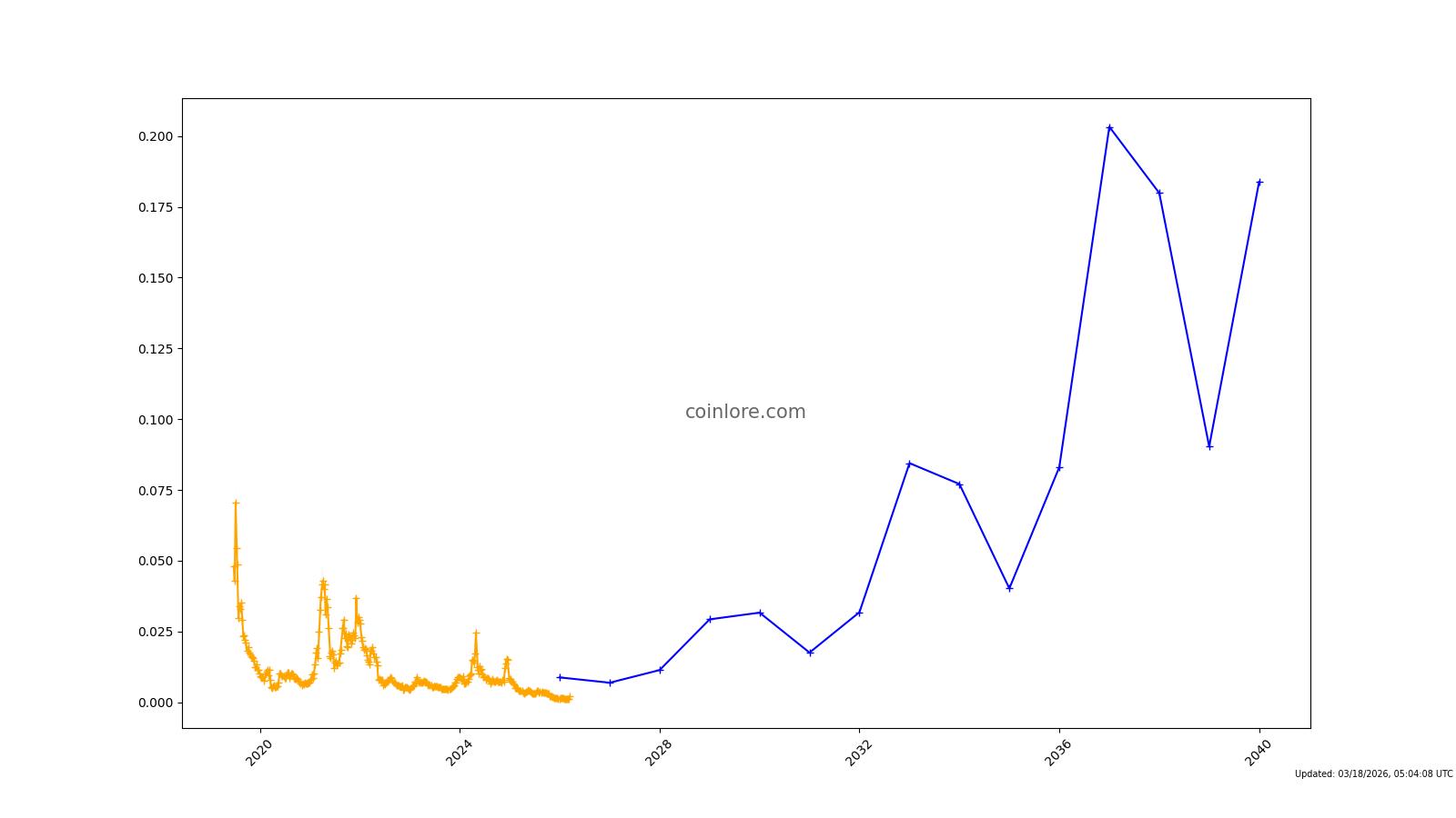 Predicción del precio de Contentos a largo plazo