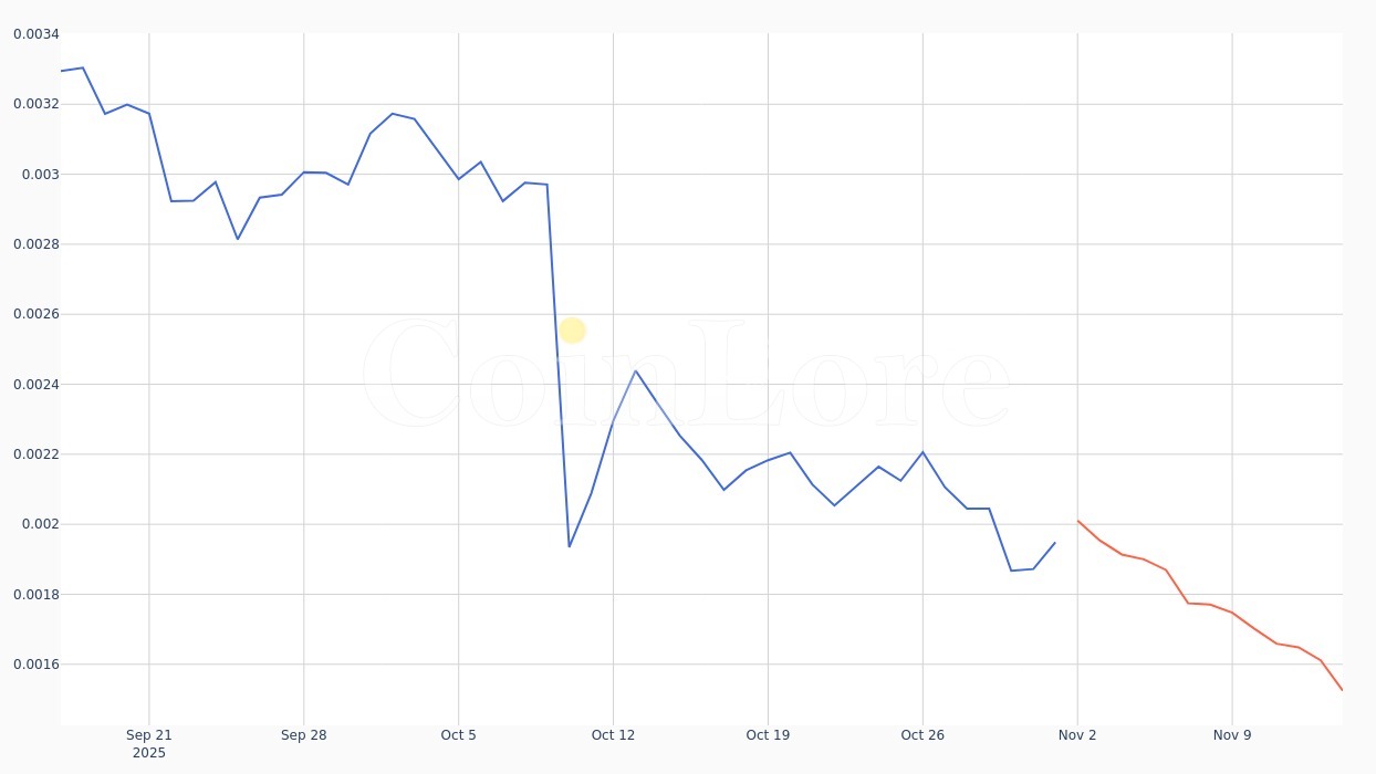 Contentos kurzfristige Kurs prognose