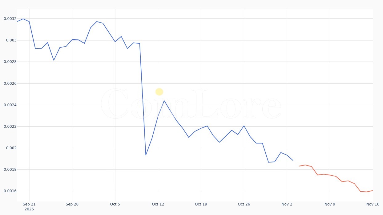Predicción del precio a corto plazo de Contentos